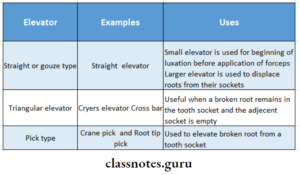 Teeth Extraction - Class Notes