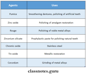 Finishing And Polishing Materials Essay Question And Answers - Class Notes