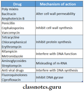 Pharmacology General Considerations Question And Answers - Class Notes