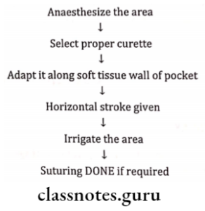 Gingival Curettage - Class Notes