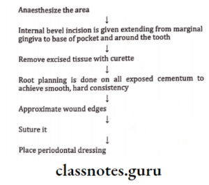 Gingival Curettage - Class Notes