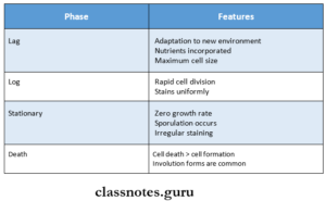Growth And Nutrition Of Bacteria Question And Answers - Class Notes