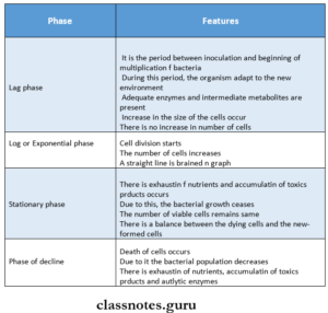 Growth And Nutrition Of Bacteria Question And Answers - Class Notes