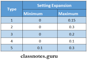 Dental Materials Gypsum Products Question And Answers - Class Notes
