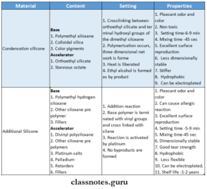 Impression Materials In Dentistry Question And Answers - Class Notes