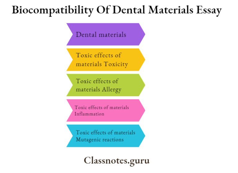 Biocompatibility Of Dental Materials Essay Question And Answers - Class ...