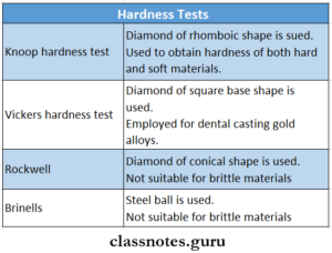 Mechanical Properties Of Dental Materials Question And Answers - Class ...