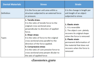 Mechanical Properties Of Dental Materials Question And Answers - Class ...