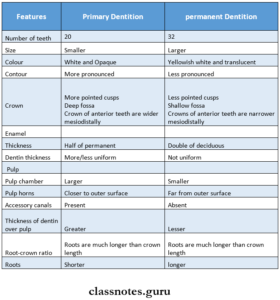 Pedodontics Archives - Class Notes