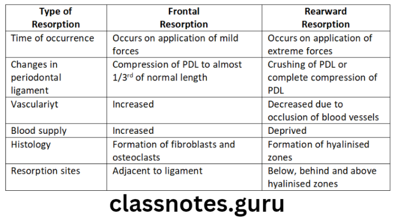 Biology Of Tooth Movement Question And Answers - Class Notes