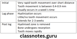 Biology Of Tooth Movement Question And Answers - Class Notes