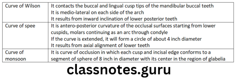Occlusion Question And Answers Class Notes