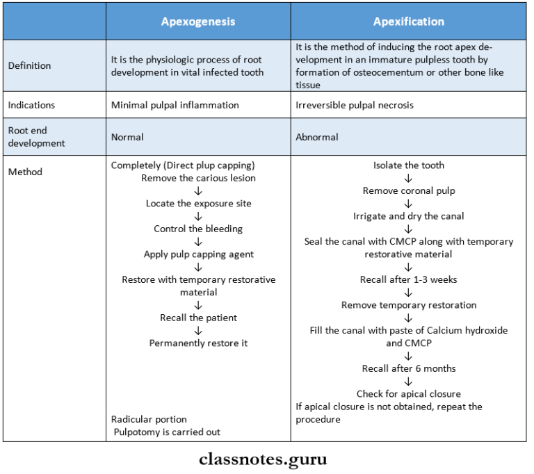 Pediatric Endodontics Questions And Answers - Class Notes
