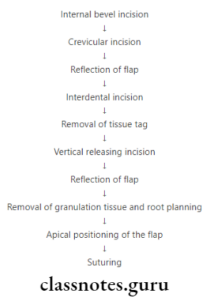 Periodontal Flap - Class Notes