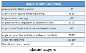 Periodontal Instrumentation Short And Long Essay Question And Answers ...