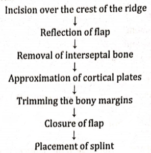 Pre Prosthetic Surgery - Class Notes