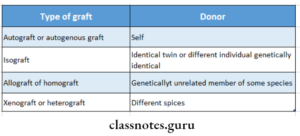 Pre Prosthetic Surgery - Class Notes