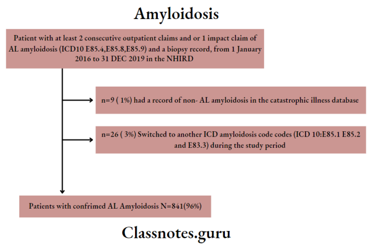 Amyloidosis Question And Answers - Class Notes
