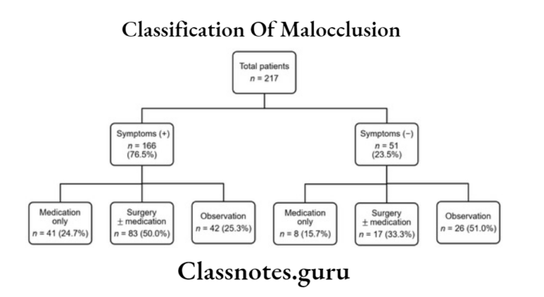 Classification Of Malocclusion Question And Answers - Class Notes