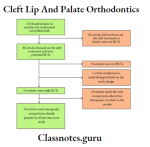 Cleft Lip And Palate Orthodontics Question And Answers - Class Notes