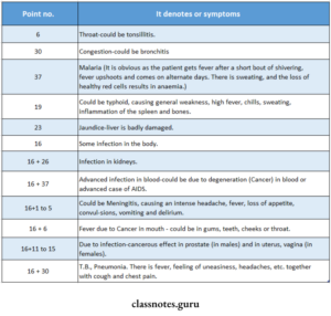 Fever Symptoms And Types Of Fever - Class Notes