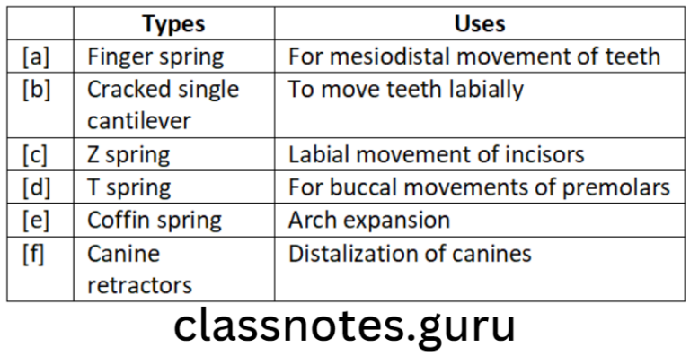 Removable Orthodontic Appliance Question And Answers - Class Notes