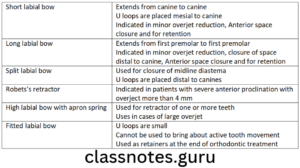 Removable Orthodontic Appliance Question And Answers - Class Notes