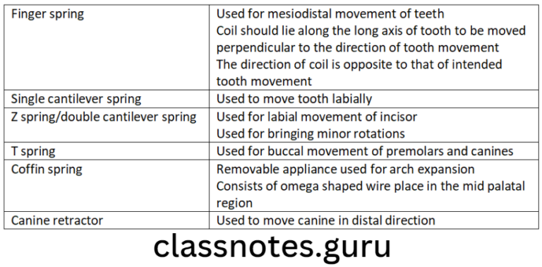 Removable Orthodontic Appliance Question And Answers - Class Notes