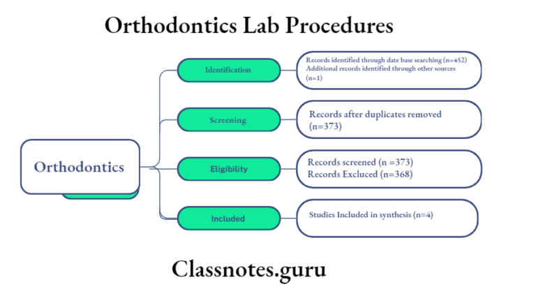 Orthodontics Lab Procedures Question And Answers - Class Notes