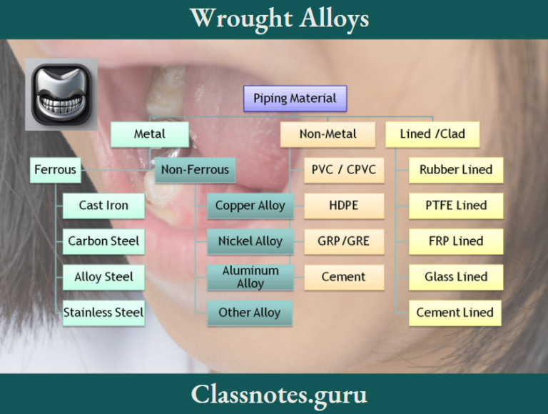 Wrought Alloys Notes - Class Notes