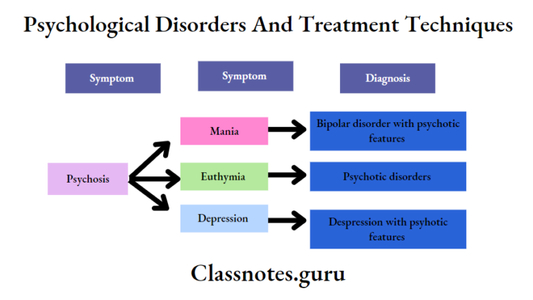 Psychological Disorders And Treatment Techniques - Class Notes