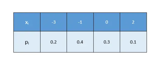 WBCHSE Solutions For Class 12 Maths Probability Distribution - Class Notes