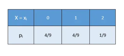 WBCHSE Solutions For Class 12 Maths Probability Distribution - Class Notes