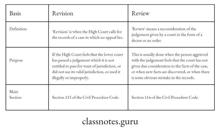 CS Executive Civil Procedure Code, 1908 - Class Notes