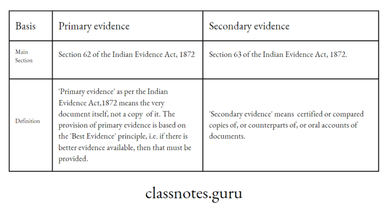 CS Executive JIGL - Indian Evidence Act, 1872 Question and Answers ...