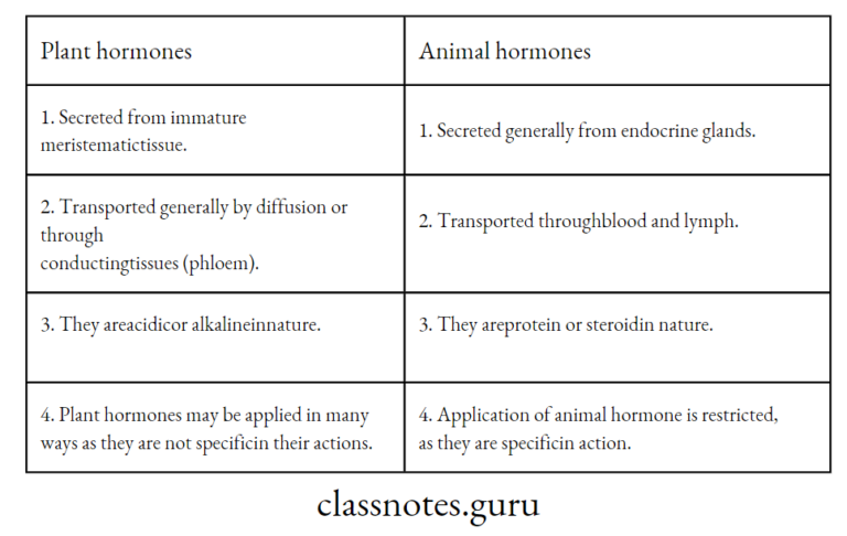 Class 10 Science Notes For Control And Co-Ordination In Living Organism ...