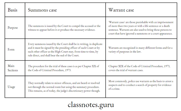 CS Executive - Criminal Procedure Code, 1973 - Class Notes