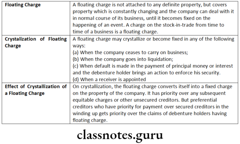 CS Executive Program Company Law Paper Chapter 5 Charges - Class Notes