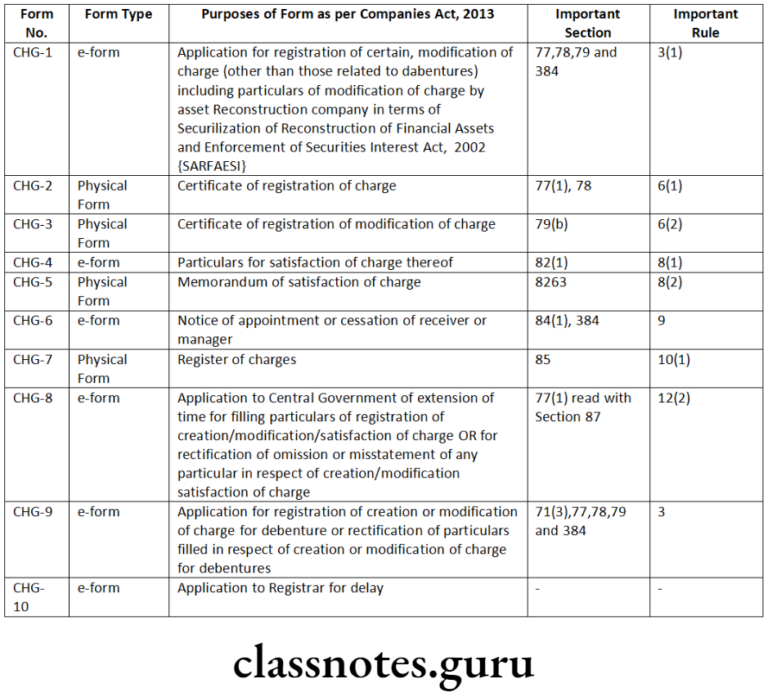 CS Executive Program Company Law Paper Chapter 5 Charges - Class Notes