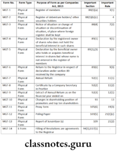 CS Company Law Registers And Records Question and Answers - Class Notes