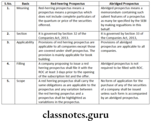 Allotment Of Shares - Under Companies Act, 2013 - Class Notes