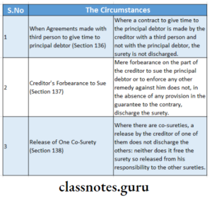 CMA Laws and Ethics Indemnity And Guarantee Question and Answers ...