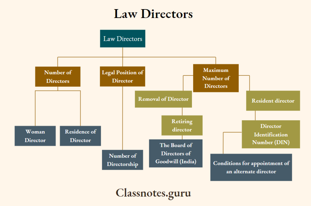 Cs Company Law Directors Question And Answers Class Notes