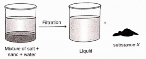 NCERT Class 6 Science Chapter 3 Separation Of Substances Question And ...