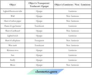 NCERT Class 6 Science Chapter 8 Light Shadows And Reflections Question ...