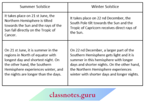 NCERT Solutions For Class 6 Geography Chapter 3 Motions of the Earth ...