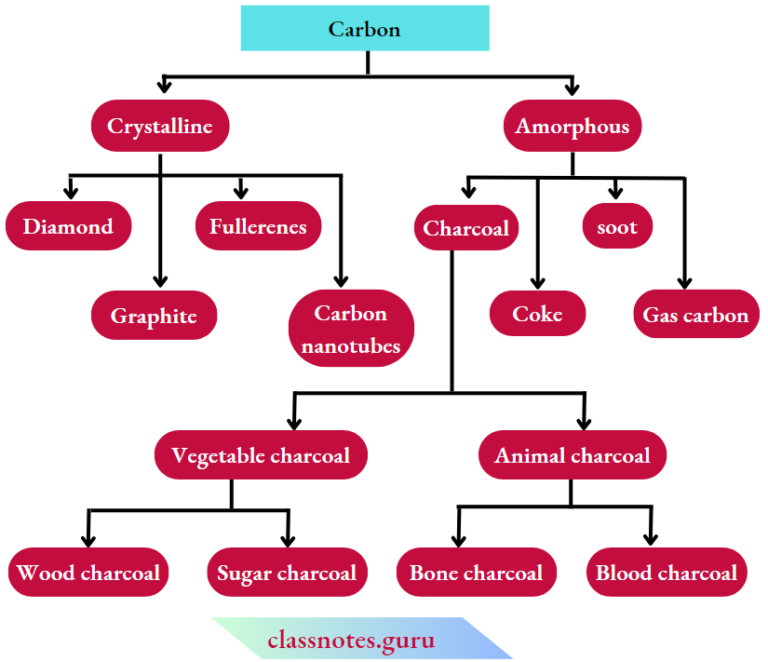CBSE Class 11 Chemistry Notes For Some P Block Elements Group-14 ...