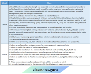 CBSE Class 11 Chemistry Notes For Chapter 10 S Block Elements - Class Notes
