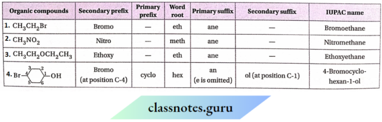 CBSE Class 11 Chemistry Notes For Organic Chemistry Basic Principles ...