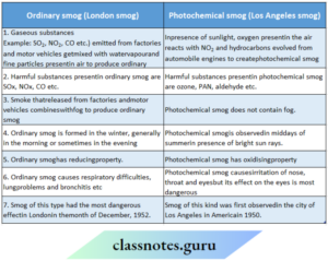 CBSE Class 11 Chemistry Notes For Chapter 14 Environmental Chemistry ...